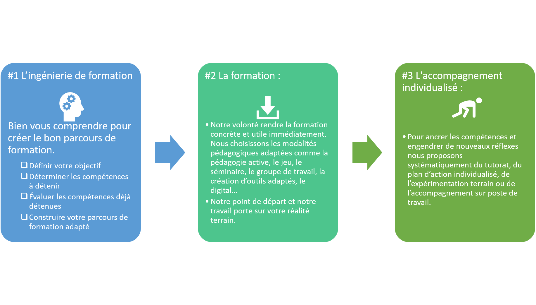 Vos Formations notre méthode